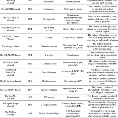 A Summary Of Recent Original Deep Learning Modules Download