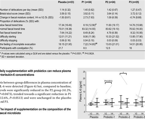 The Impact Of Probiotic Supplementation On Bowel Habits 12 Download Scientific Diagram