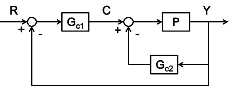 The Double Structure Of Feedback Control Scheme Download Scientific Diagram
