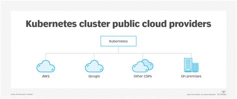 Infrastructure Requirements For Kubernetes Cluster Networking TechTarget