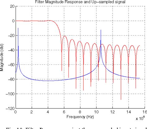 figure 10 from fpga design and implementation of digital up converter using quadrature