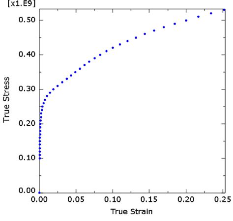 True Stress Strain Curve Of Astm A53 Gb Steel Obtained By Mpc Model Download Scientific Diagram