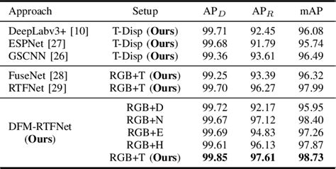 Table Ii From Dynamic Fusion Module Evolves Drivable Area And Road Anomaly Detection A
