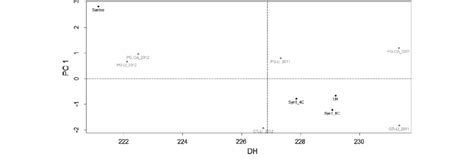 Biplot Of The First Ammi Interaction Pca Scores Yaxis Plotted