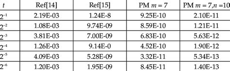 Comparison Of Absolute Errors For The Solution Of Example Download Scientific Diagram