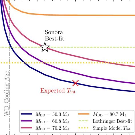 Evolution Tracks Of Four Brown Dwarf Masses According To Sonora Bobcat
