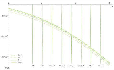 Plots Of The Scalar Correlators At Θ020 And T01100 For Different Download Scientific Diagram