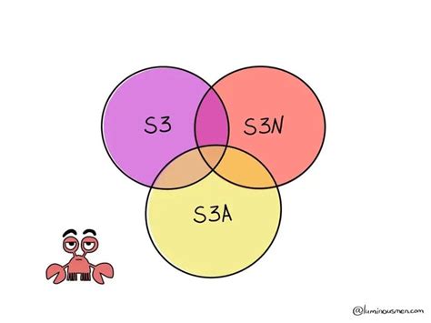 Choosing The Right Aws Storage Service A Comprehensive Guide To S3 S3n And S3a Raws