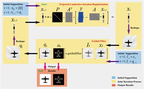 Color Online Schematic Diagram Of Edge Detection Based On Joint