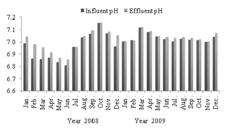 Comparison Between Influent And Effluent Ph Values Download