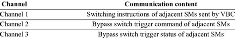 Cross Communication Between Adjacent Submodules Download Scientific Diagram