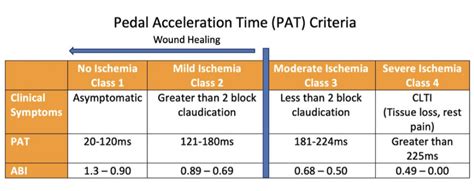 Pedal Acceleration Time Technique For Assessing Revascularization