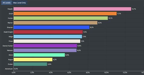 What Are The Most Popular Classes At Max Level In Patch 1105 Icy Veins