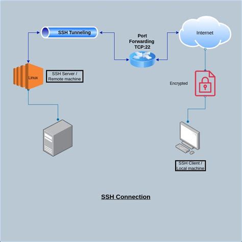 Akshat Kotpalliwar On Linkedin Ssh Securecommunication