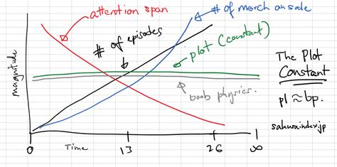 The Plot Constant Sakura Index