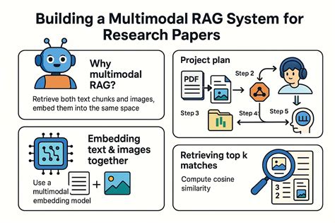 Rag — A Complete Overview Of Embeddings For Rag By S Sankar Gopenai