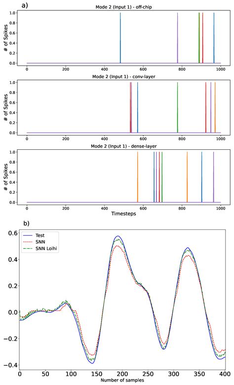 A Spiking Neural Network Based Wind Power Forecasting Model For