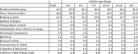 The Pulse Repair Trends By Vehicle Age Aftermarketnews
