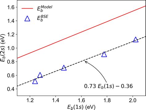 Linear Scaling Between Exciton Binding Energy Of 1s State E B1s And