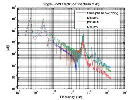 FFT Analysis For Secondary Side Voltages Download Scientific Diagram