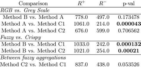 wilcoxon test to compare the different ag gregation methods for the