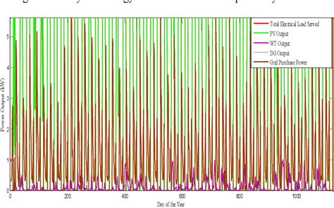 Figure 10 From Modelling And Evaluation Of Renewable Integrated Grid Connected Microgrid For