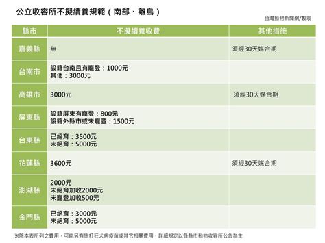 擋不擬續養 苗縣收費成效佳 社團法人中華民國保護動物協會