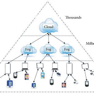 The Architecture Of IoT Fog Cloud Integration Download Scientific