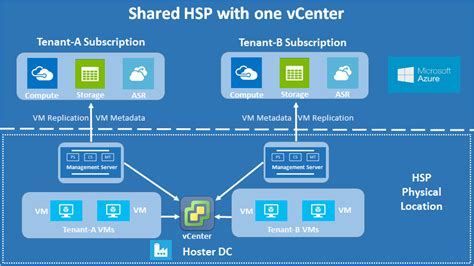Vmware Vm Multi Tenant Disaster Recovery With Azure Site Recovery