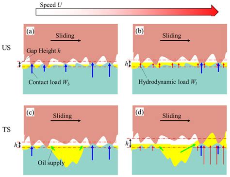 Lubricants Free Full Text Laser Surface Texturing For Ground Surface Frictional Effect Of