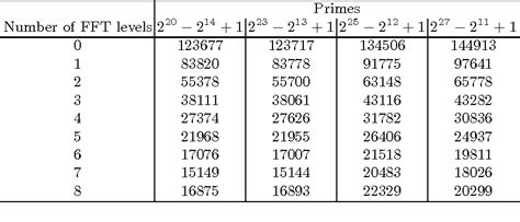Table 1 From Partially Splitting Rings For Faster Lattice Based Zero Knowledge Proofs Semantic