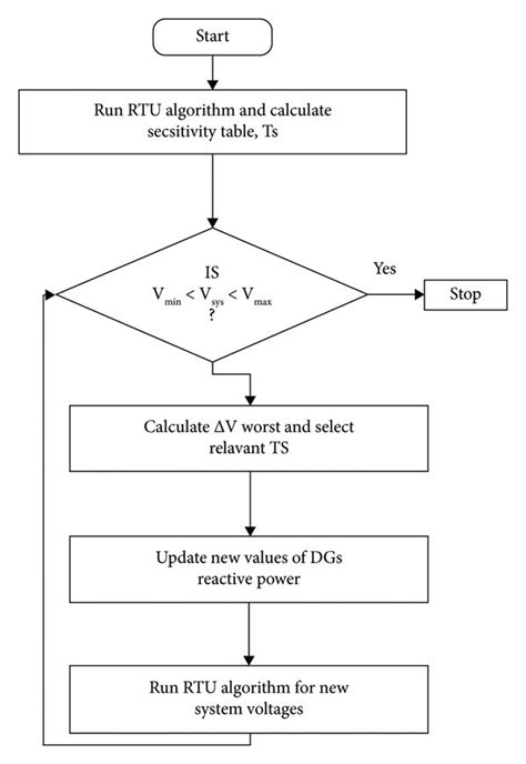 Flowchart Of The Rtu Algorithm Download Scientific Diagram