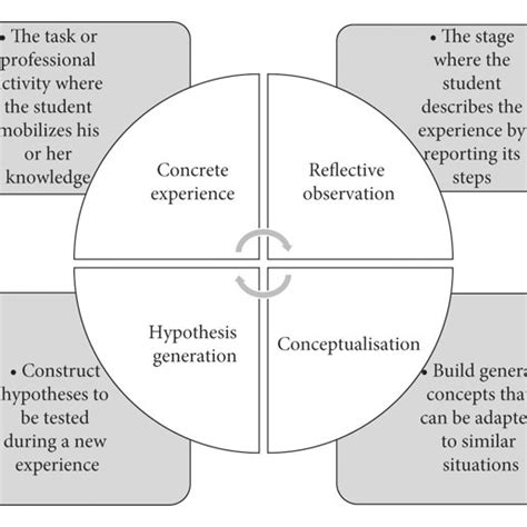 Implementation Phases Of Project Based Learning Download Scientific Diagram
