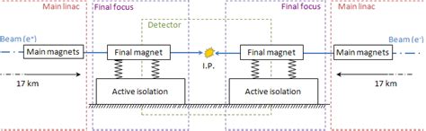 Compact Linear Collider Layout At The Interaction Point Download Scientific Diagram