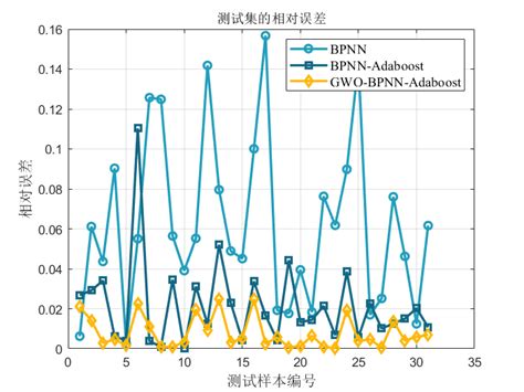 回归预测 Gwo Bpnn Adaboost算法原理及其实现（matlab） 知乎