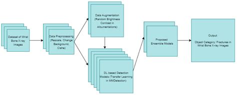 Fracture Detection In Wrist X Ray Images Using Deep Learning Based