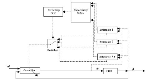 Basic Multiestimation Scheme Architecture Download Scientific Diagram