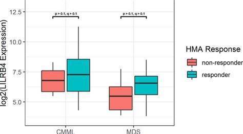 Lilrb4 Expression In Chronic Myelomonocytic Leukemia And Myelodysplastic Syndrome Based On
