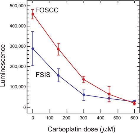 Mean ± Se Luminescence By Carboplatin Dose For Feline Injection