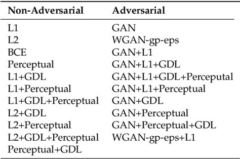 Table 1 From The Importance Of Loss Functions For Increasing The Generalization Abilities Of A
