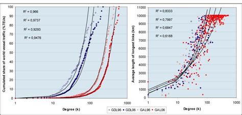 Traffic And Distance Over Degree By Graph Type 1996 2006 Download Scientific Diagram