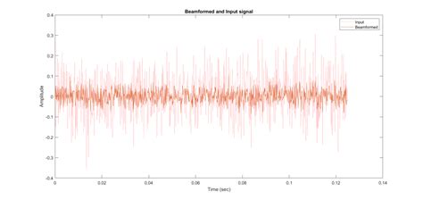 Beamscanning Doa And Beamforming With Matlab