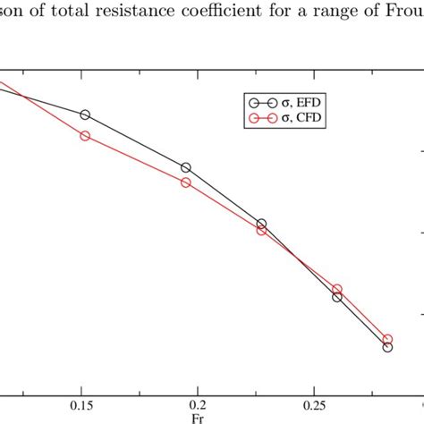 Comparison Of Total Resistance Coefficient For A Range Of Froude Numbers Download Scientific