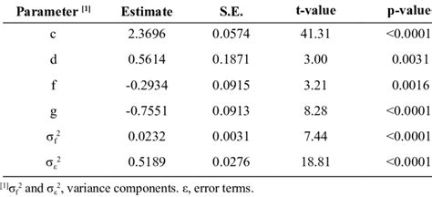 parameter estimates standard errors s e t values and p values for