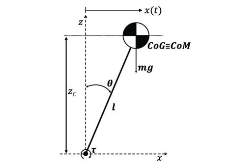 linear inverted pendulum model lipm download scientific diagram