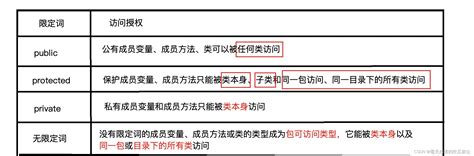 Java中public Protected Private及无限定词的访问含义在“public”之前应为非限定id什么意思 Csdn博客