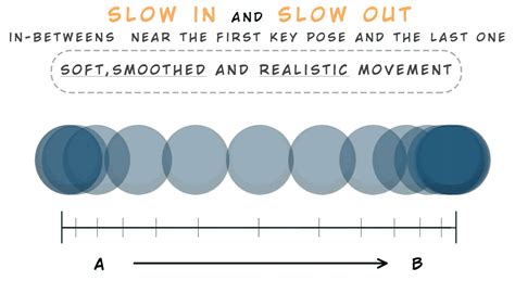 What Are The 12 Principles Of Animation — Ultimate Guide