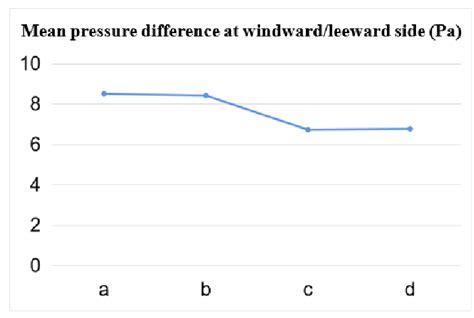 Mean Pressure Difference At Windward Leeward Side Of Super High Rise