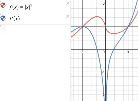 Real Analysis Where Is Xx Differentiable Mathematics Stack