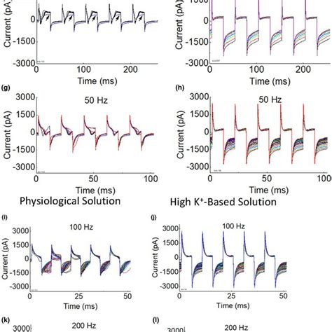 Effect Of Replacing Extracellular Na⁺ With K⁺ On Membrane Current